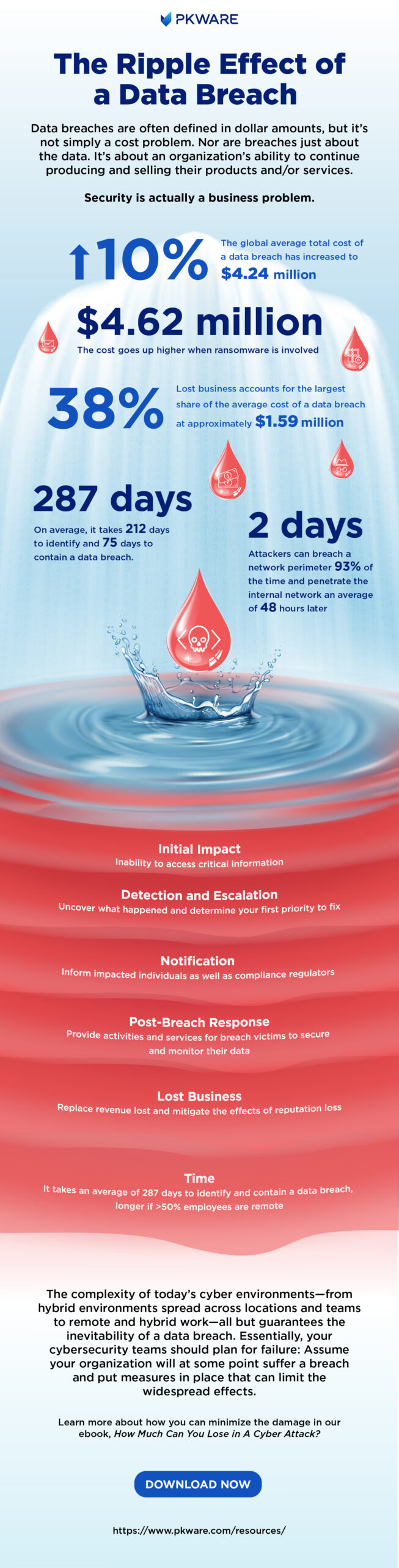 Infographic: The Ripple Effect of A Data Breach - PKWARE